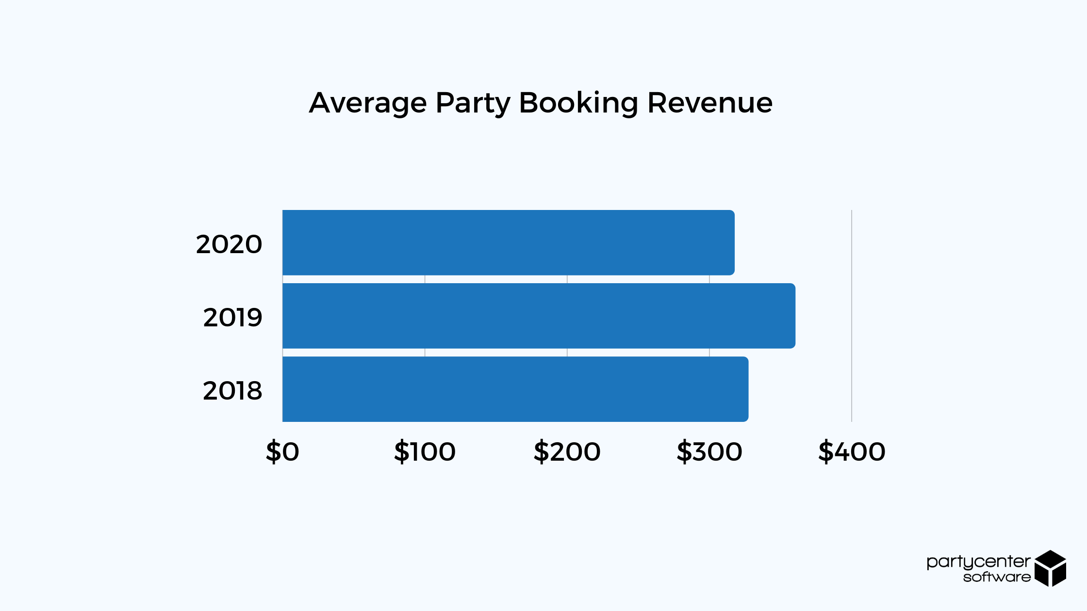 2020 Online Booking Revenue Findings