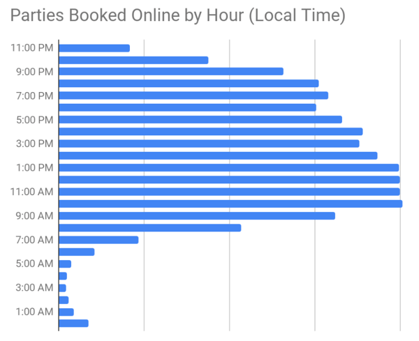 4 Signs You Need Help with Online Party Booking